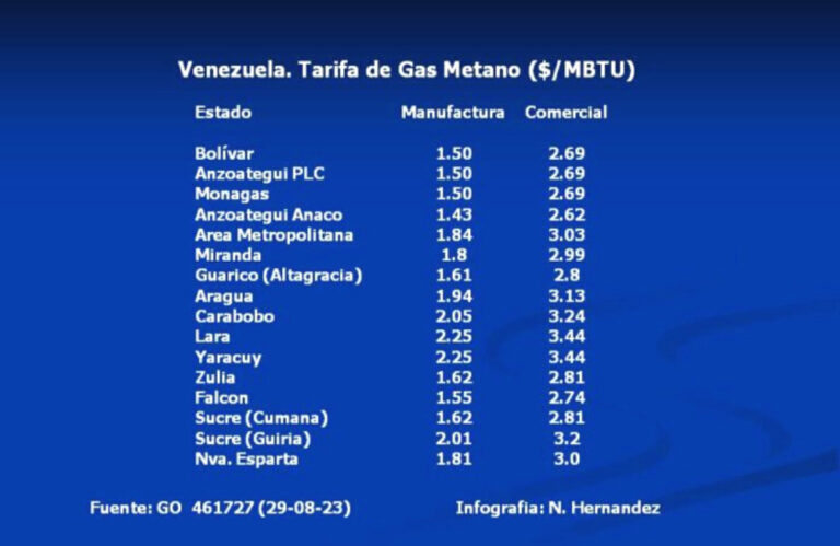 Publican nuevas tarifas del gas metano en Gaceta Oficial - Diario El ...
